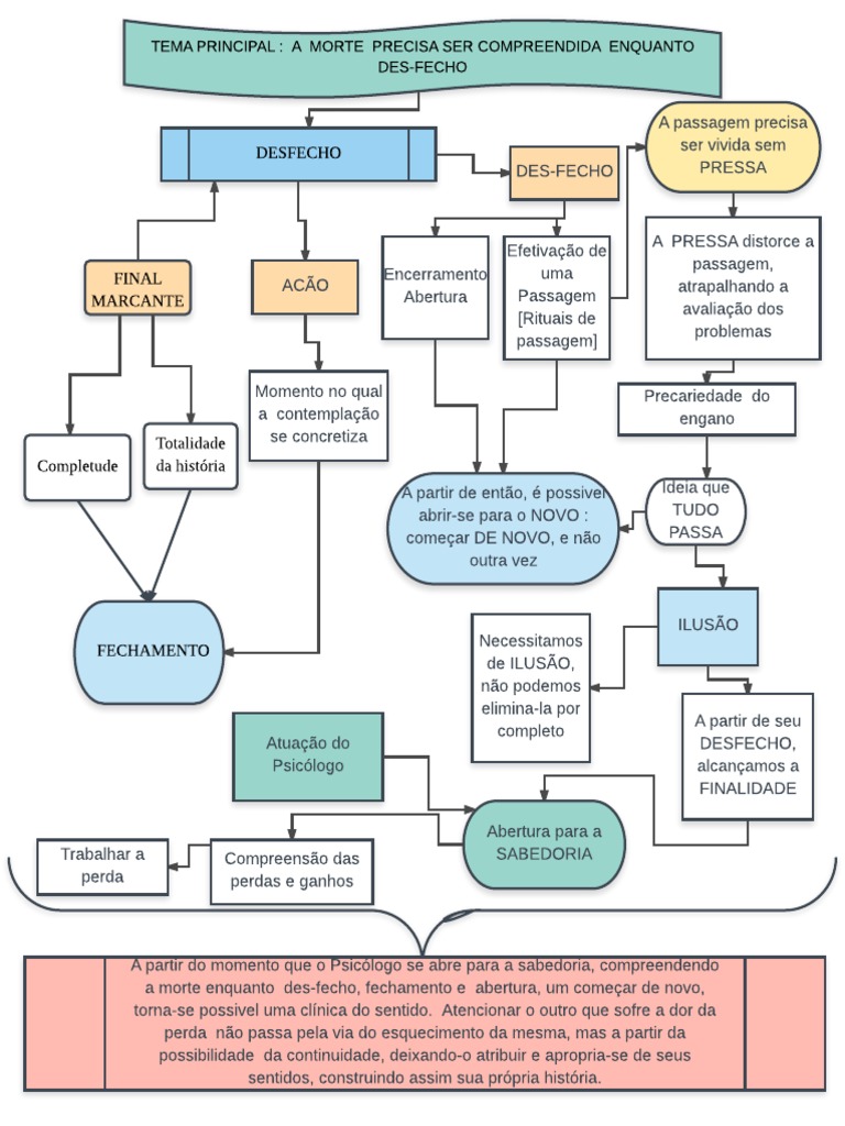 Mapas Conceituais | PDF | Morte | Subjetividade