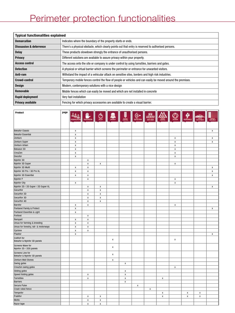 Perimeter Protection Functionalities | PDF
