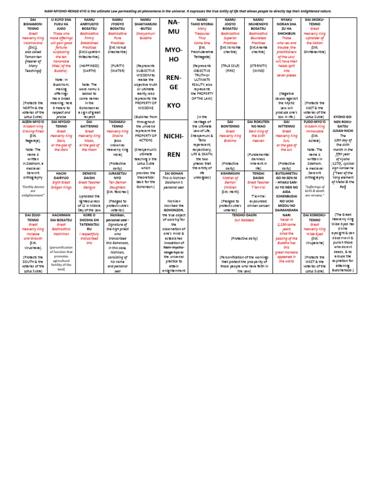 The Gohonzon Map-White | PDF | Nāstika | Religious Belief And Doctrine