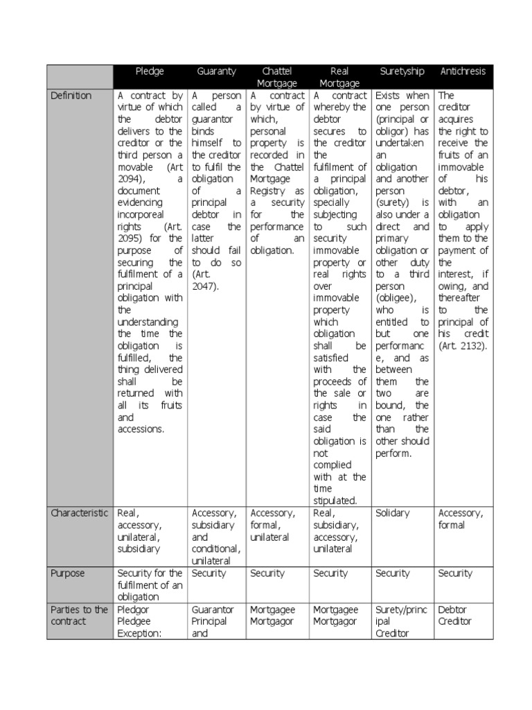 Table of Comparison Finals | PDF | Guarantee | Mortgage Law