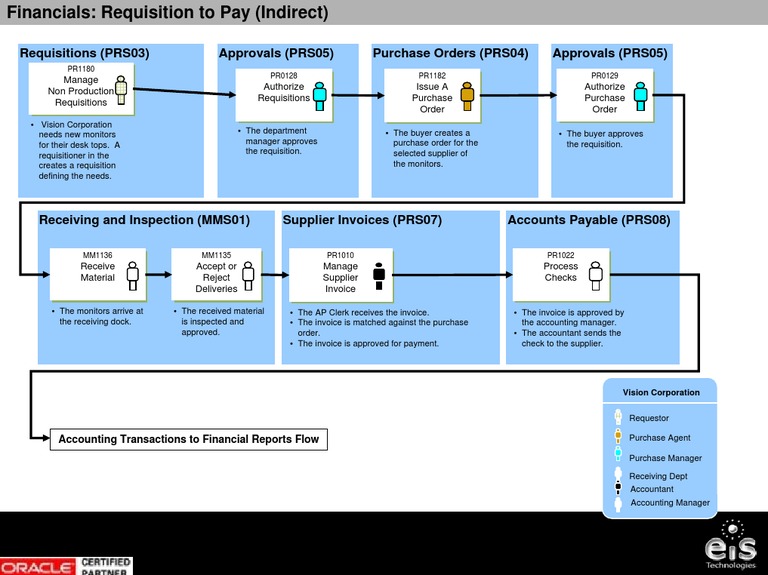 Payment Requisition Process Overview | PDF | Business Economics | Economies