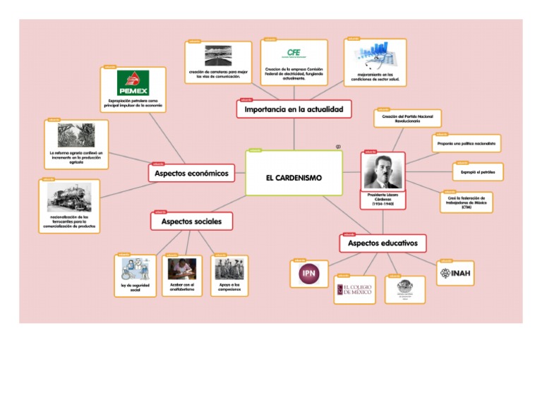 Mapa Mental Del Cardenismo Pdf