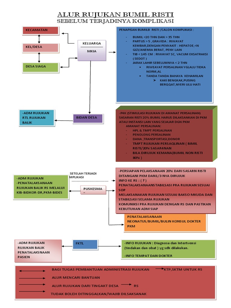 Alur Rujukan Bumil Risti | PDF