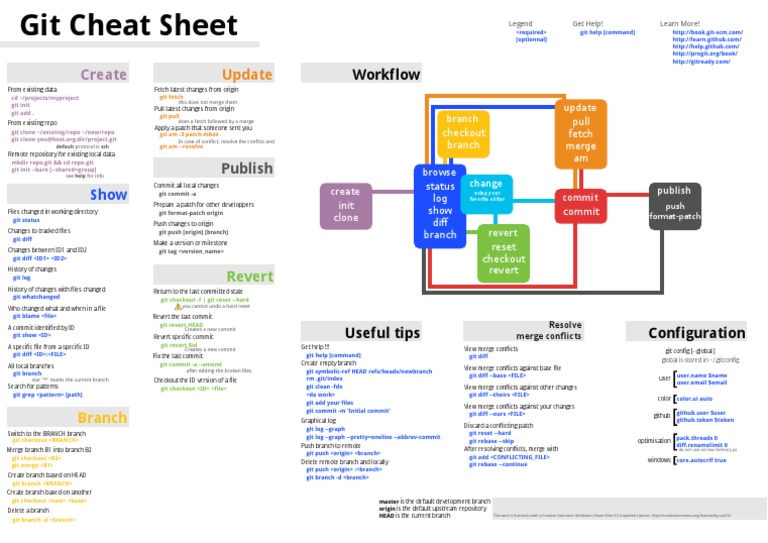 Git Cheat Sheet | PDF | Computer Data | Computing