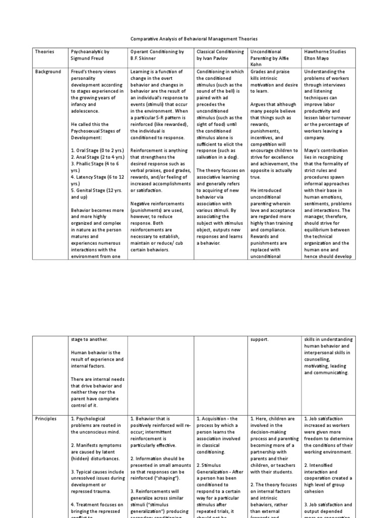 Comparative Analysis of Behavioral Management Theories | PDF | Classical Conditioning ...