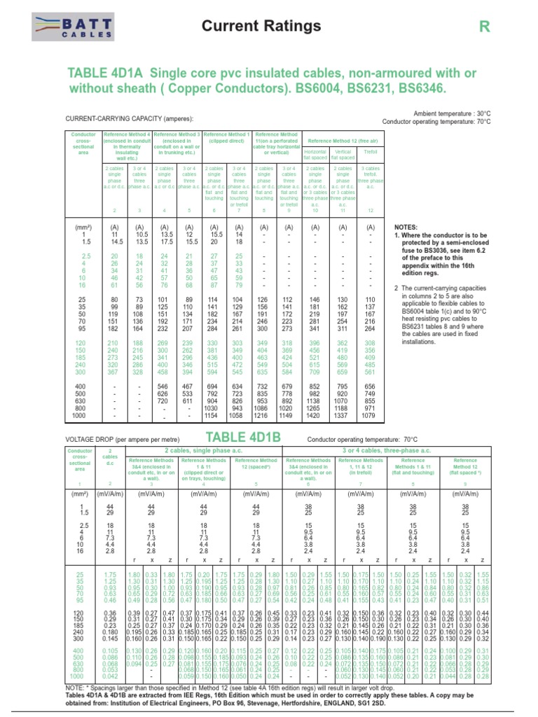 Table 4D1A Single Core PVC | PDF | Physical Quantities | Equipment