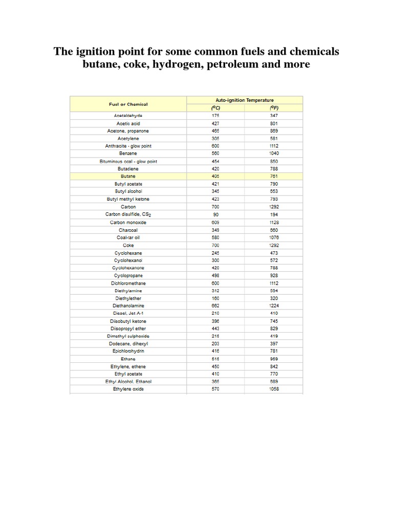 The Ignition Point For Some Common Fuels and Chemicals Butane, Coke ...