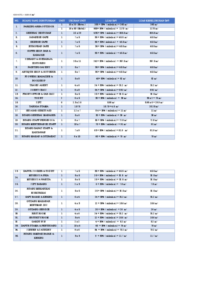 NO. Ruang Yang Dibutuhkan Unit Ukuran Unit Luas (M) Luas Keseluruhan (M ...