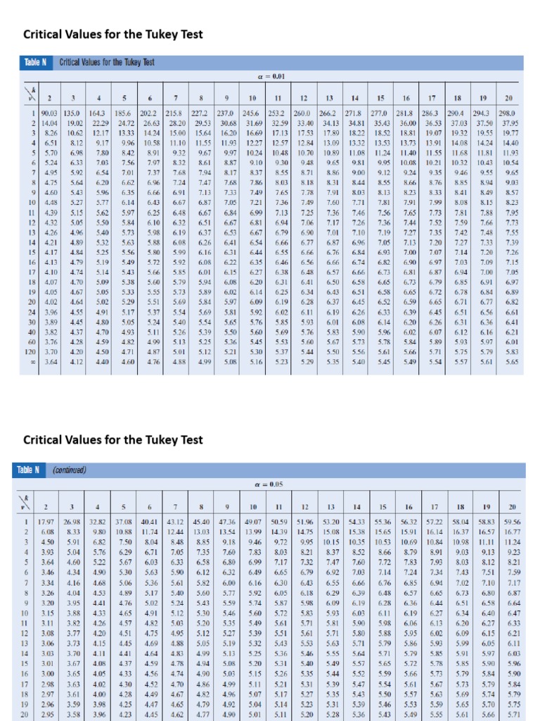 Critical Values For The Tukey Test | PDF