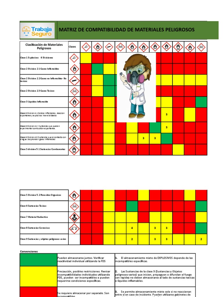 Matriz Compatibilidad de Sustancias Peligrosas | PDF | Toxicidad | Gases