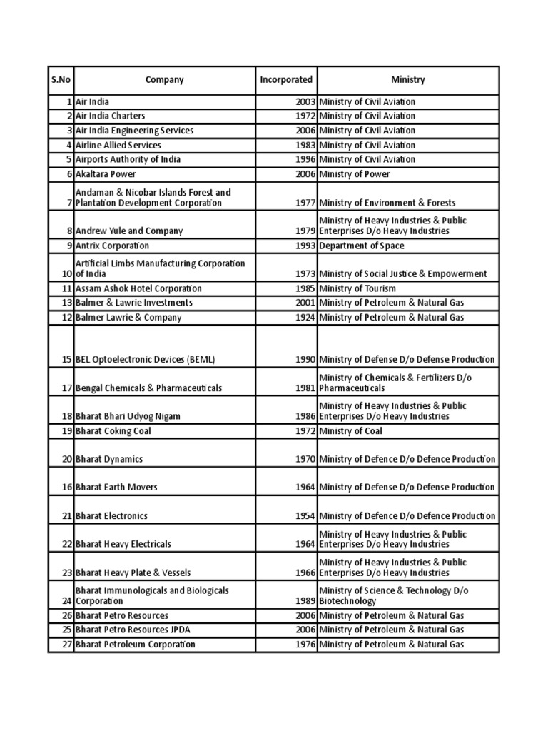 List Psu India 26j | PDF | Oil Refinery | Petroleum