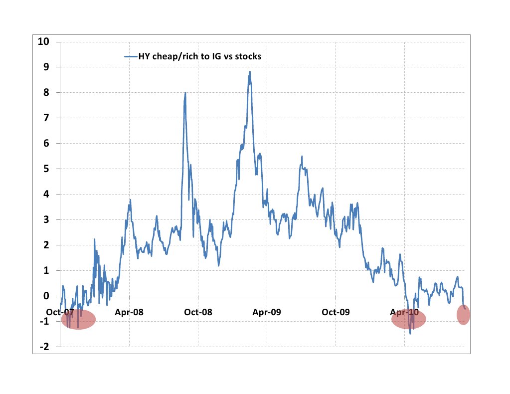 IG-HY Vs Stocks Relative-Value | PDF | Business