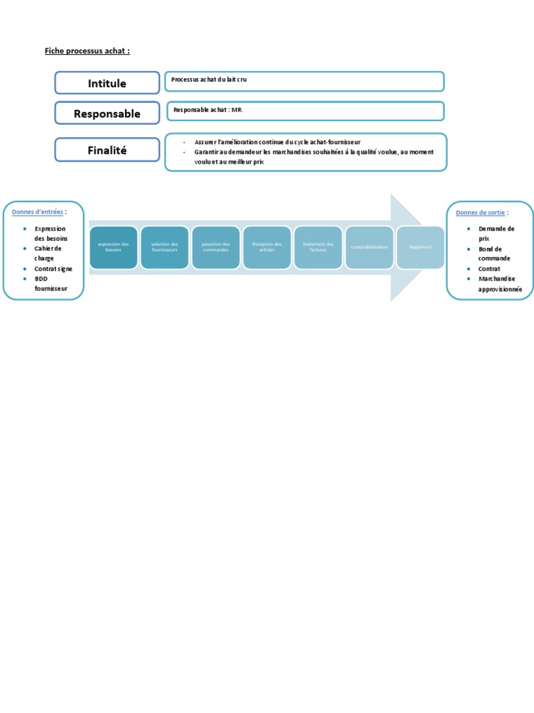 Fiche Processus Achat | PDF