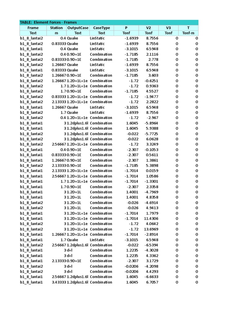 Table: Element Forces - Frames Frame Station Outputcase Casetype P V2 V3 T | PDF
