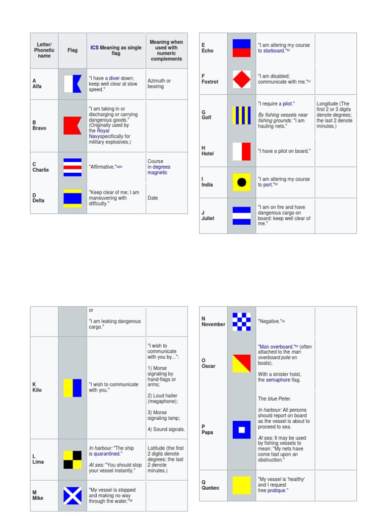 Starboard: Letter/ Phonetic Name Flag Meaning As Single Flag Meaning ...