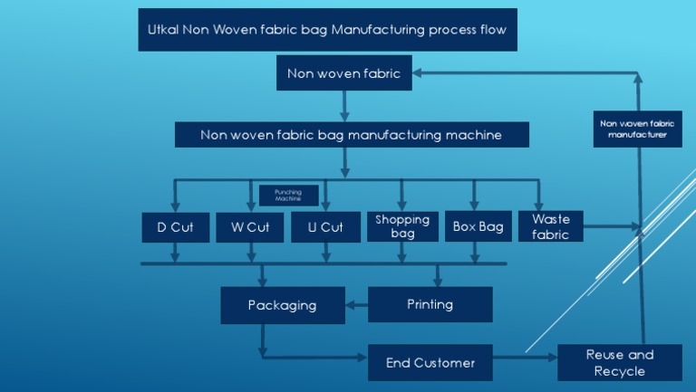 Utkal Non Woven Fabric Bag Manufacturing Process Flow Non Woven Fabric ...