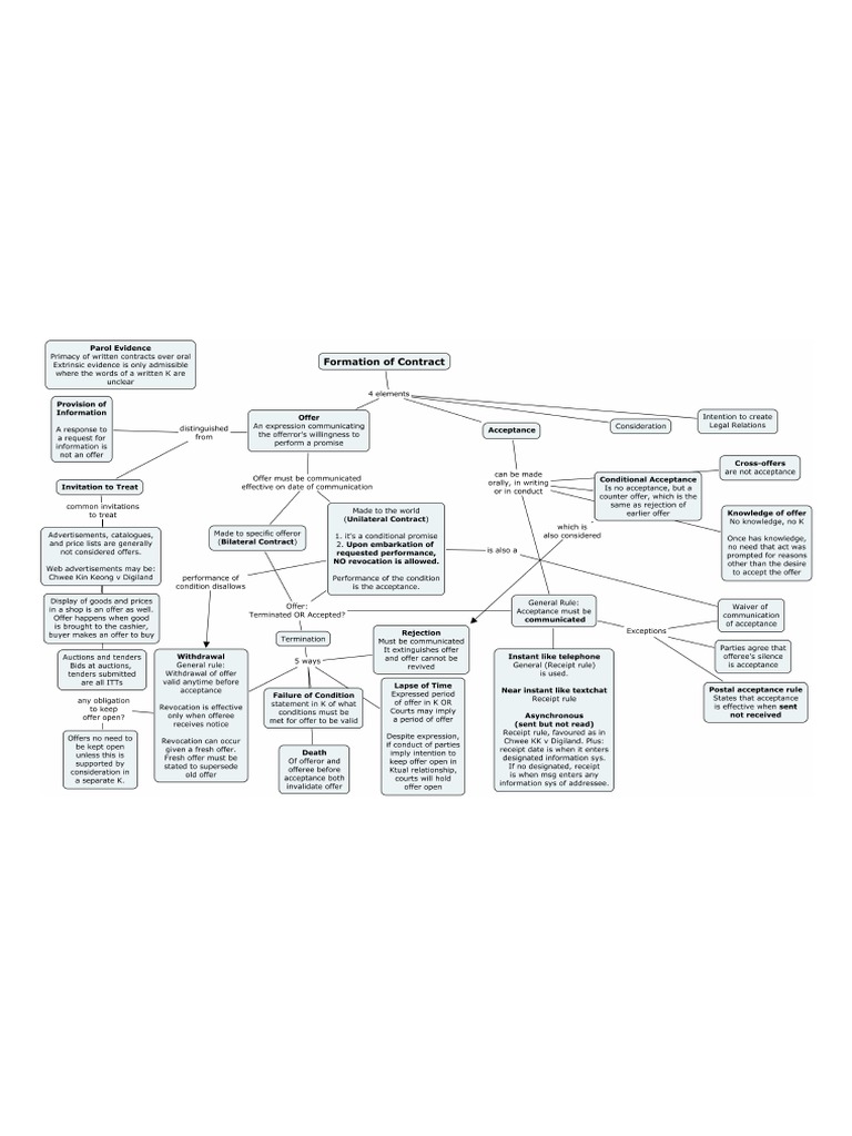 AB1301 Business Law Mindmap A | PDF