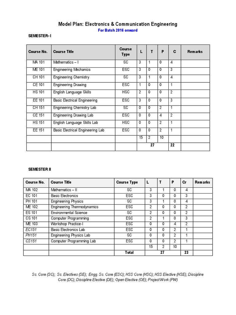 ECE Model Plan for 2016 Batch | PDF | Engineering | Electrical Engineering