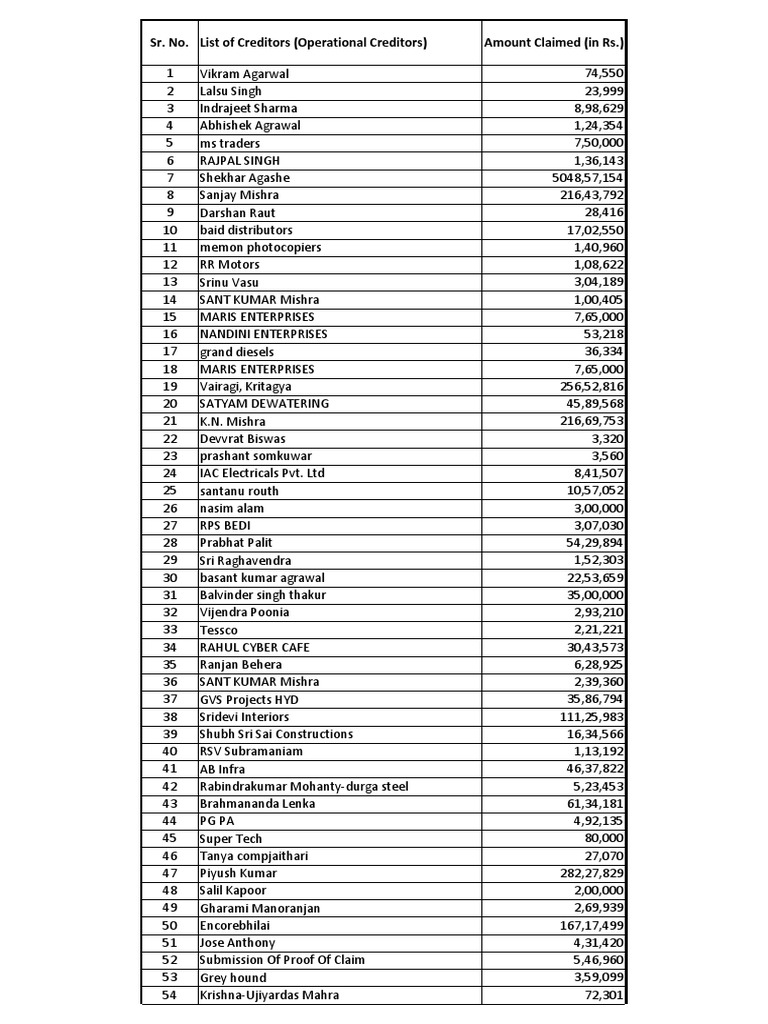 List of Operational Creditors | PDF