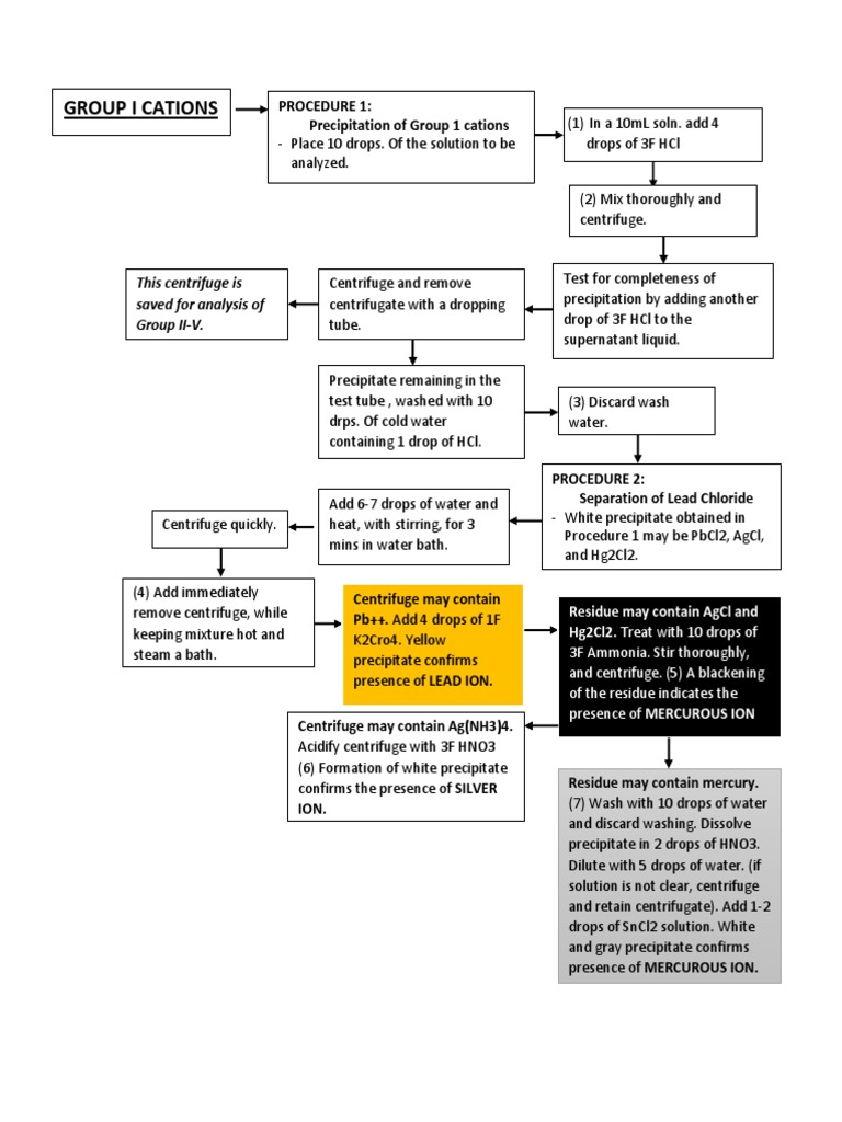 Group 1 Cations | PDF | Precipitation (Chemistry) | Atoms