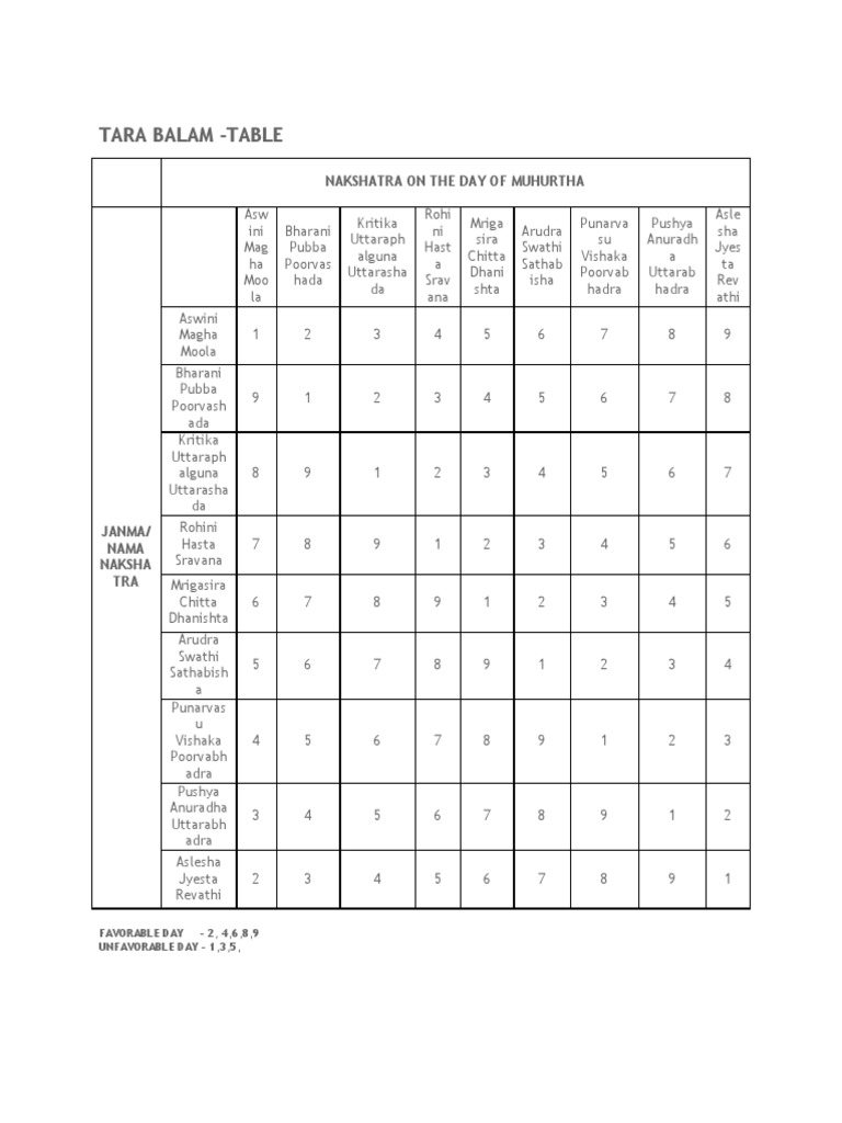 Tara Balam - Table: Nakshatra On The Day of Muhurtha | PDF | Hindu ...