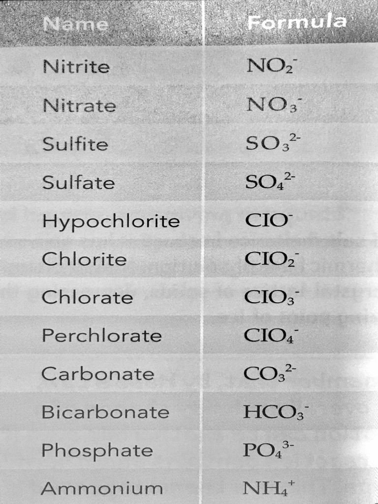 Nitrate Sultite Sulfate Hypochlorite Chlorite Chlorate Perchlorate ...