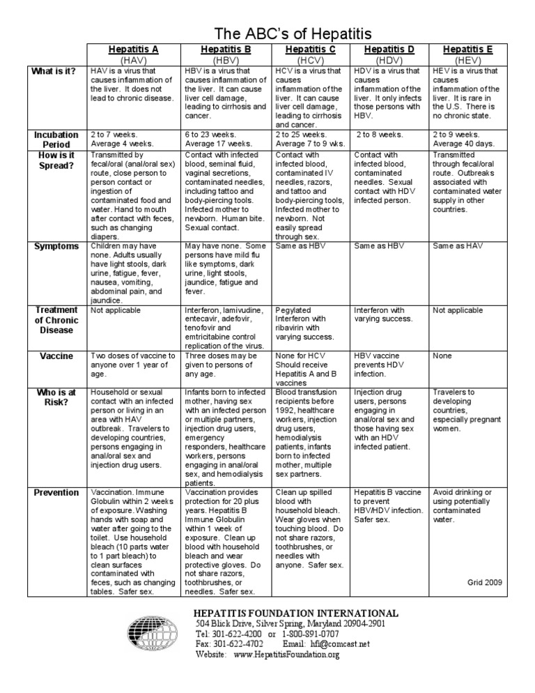 Grid Abcde | PDF | Hepatitis | Hepatitis B