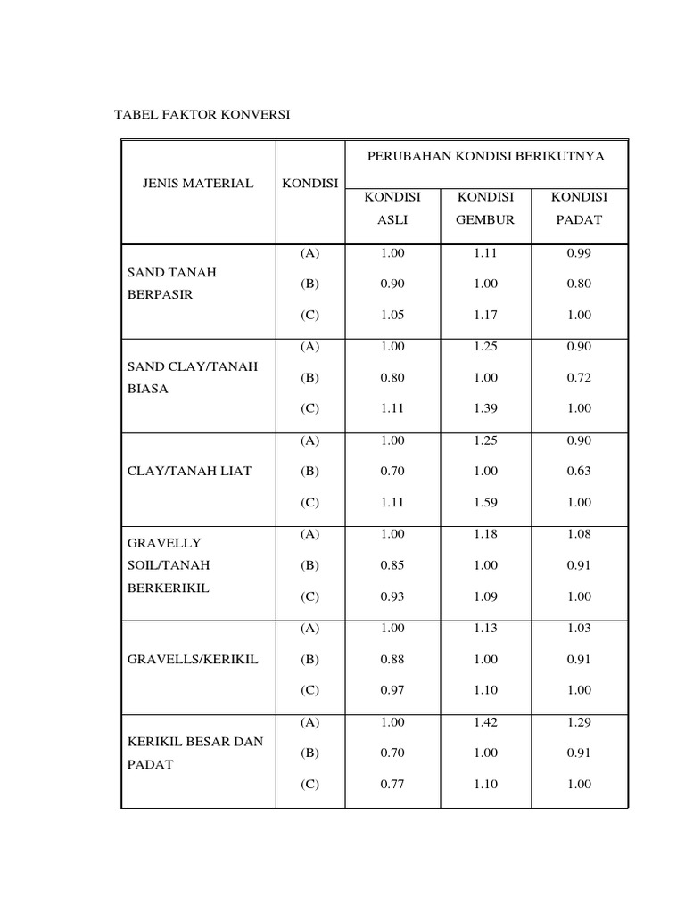 Tabel Faktor Konversi | PDF