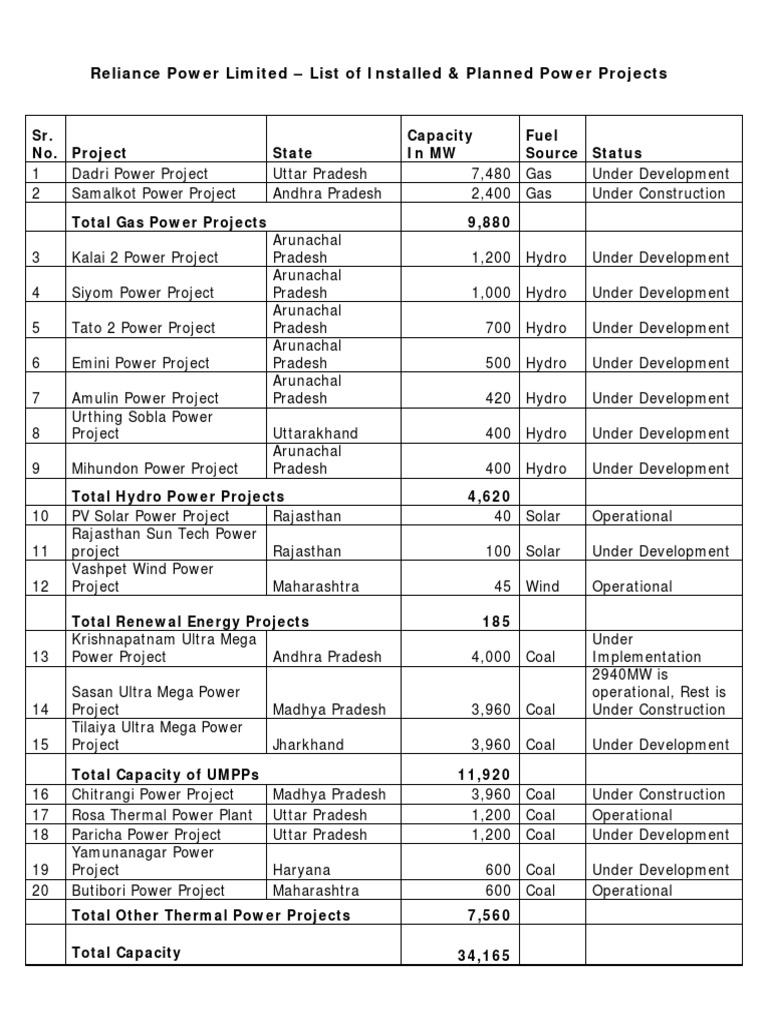 Reliance Power Limited - List of Installed & Planned Power Projects ...