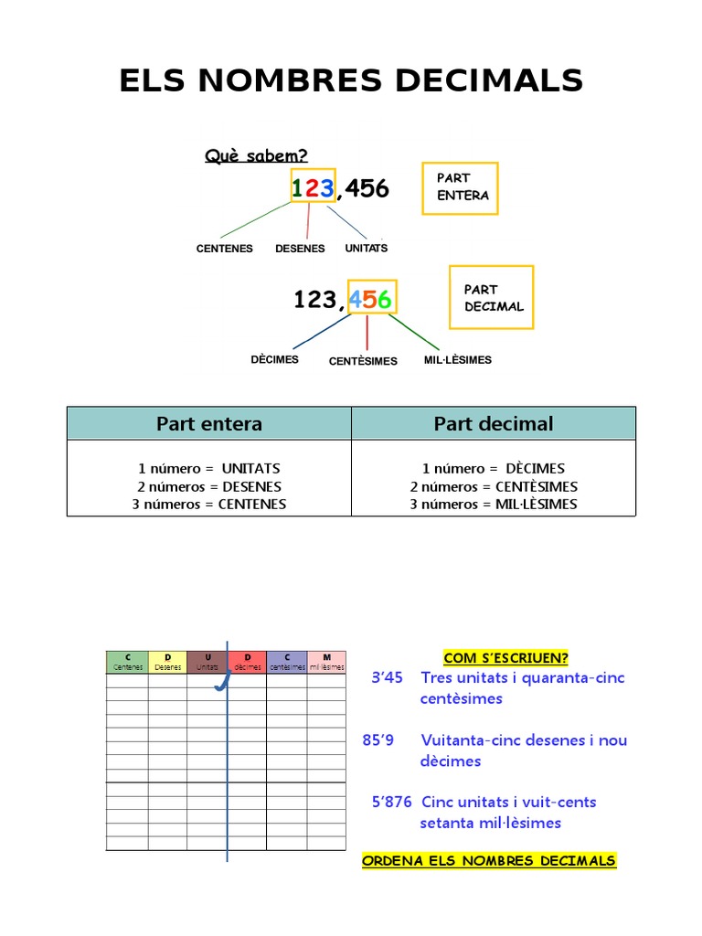 Decimals Esquema | PDF
