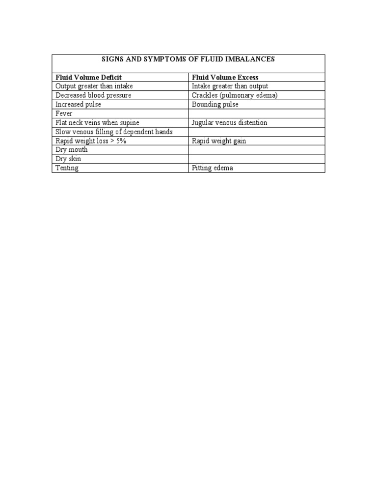 Signs and Symptoms of Fluid Imbalances Fluid Volume Deficit Fluid ...