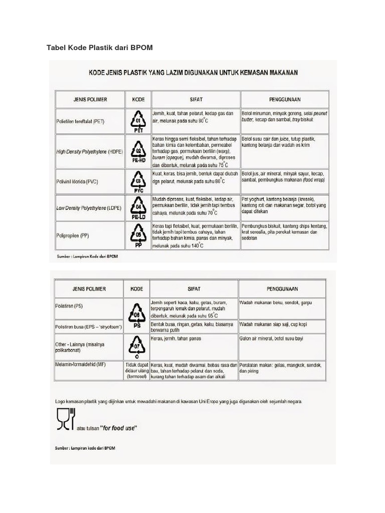 Tabel Kode Plastik Dari BPOM | PDF