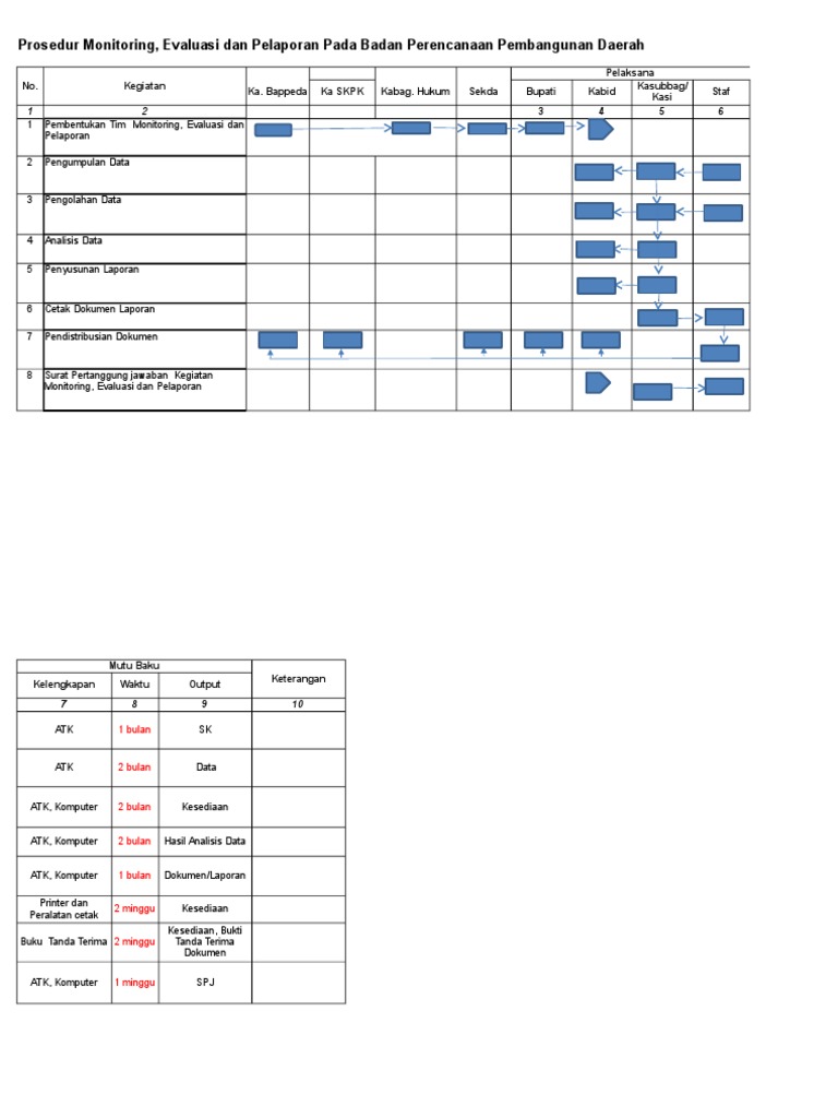 008 SOP Monitoring Evaluasi Dan Pelaporan | PDF