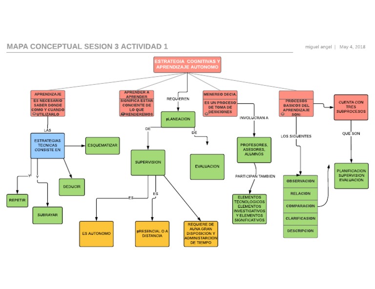 Mapa Conceptual Sesion 3 Actividad 1 | PDF