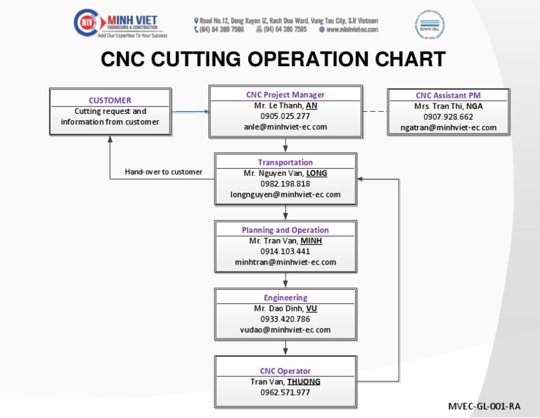 Mvec - CNC Cutting Operation Chart | PDF