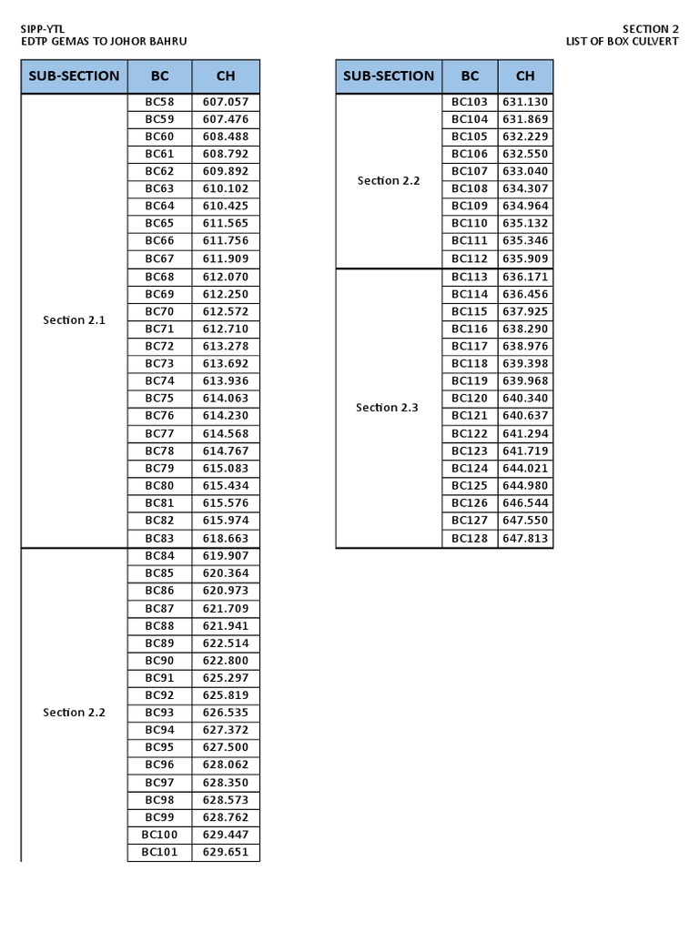 Boc Culvert Details 03052018 | PDF