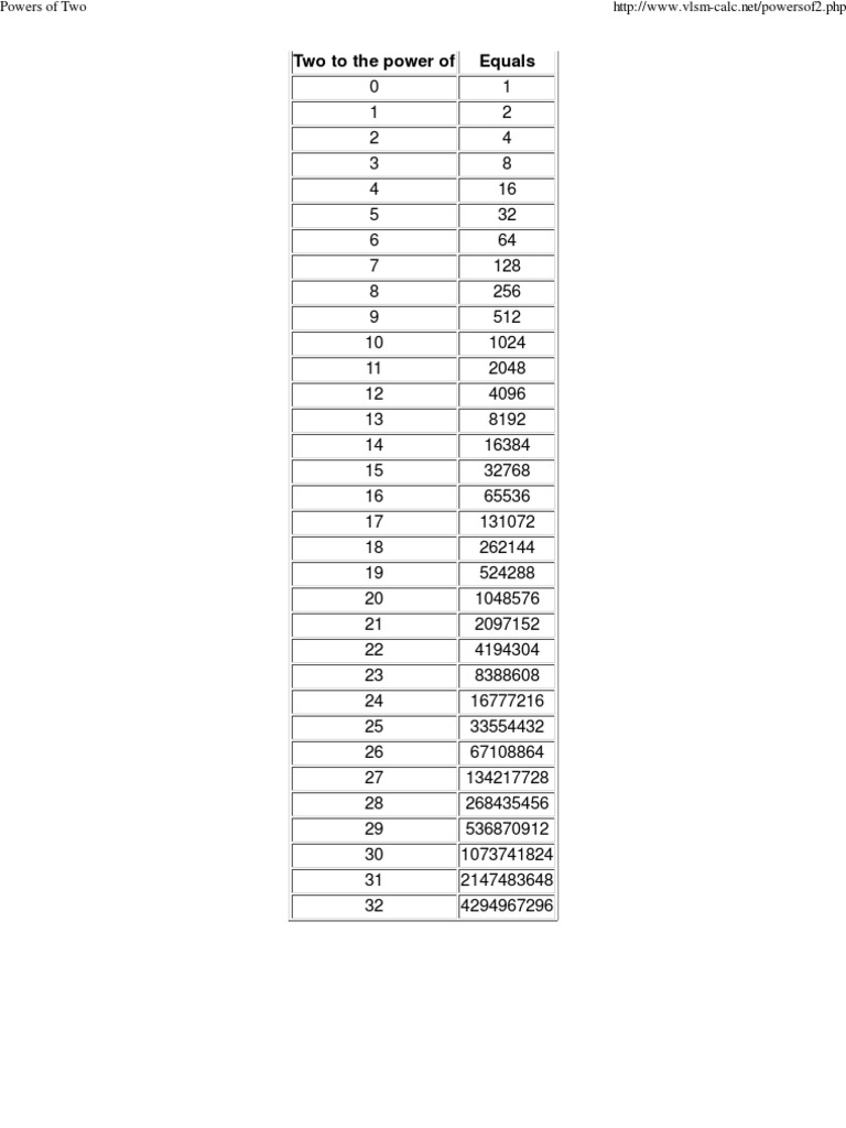 Powers of Two Table Chart | PDF