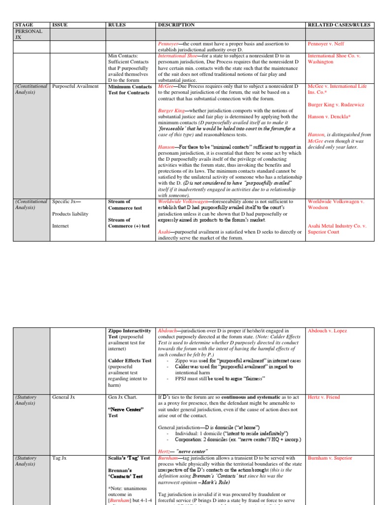 Rule Chart (Final) | PDF | Diversity Jurisdiction | Minimum Contacts