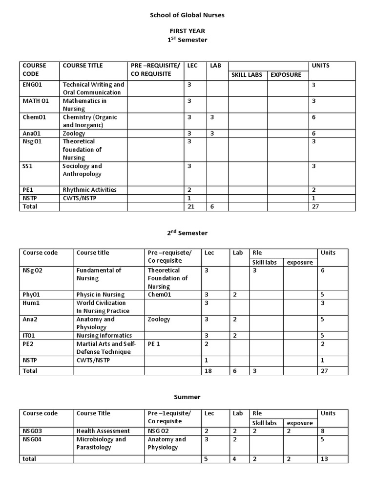 Course Code Course Title Pre - Requisite/ Co Requisite LEC LAB Units ...