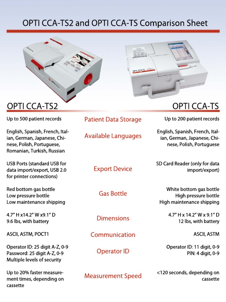 Opti Cca-TS2 and Opti Cca - TS Compar I S On Sheet: Pat I Ent Dat A ST or Age Avai L Abl e ...