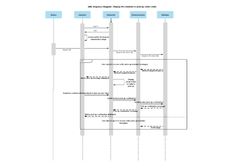 System Sequence Diagram - Notification About Sales PDF | PDF ...