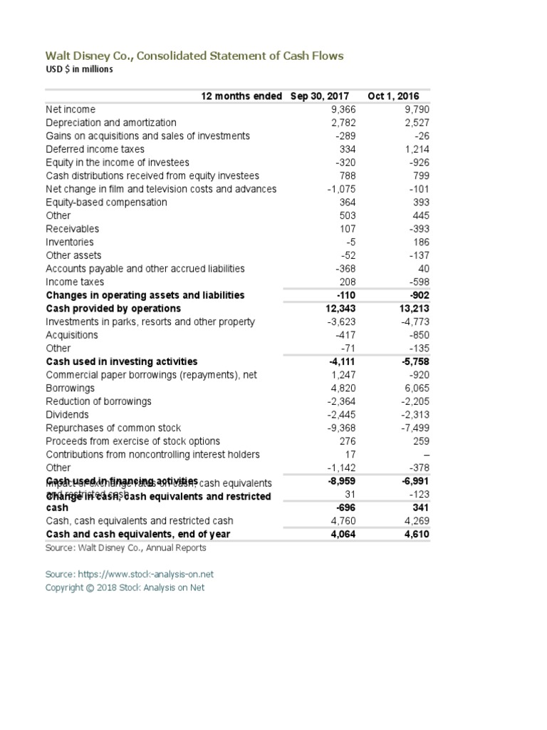 Walt Disney Co., Consolidated Statement of Cash Flows | PDF | Cash Flow ...