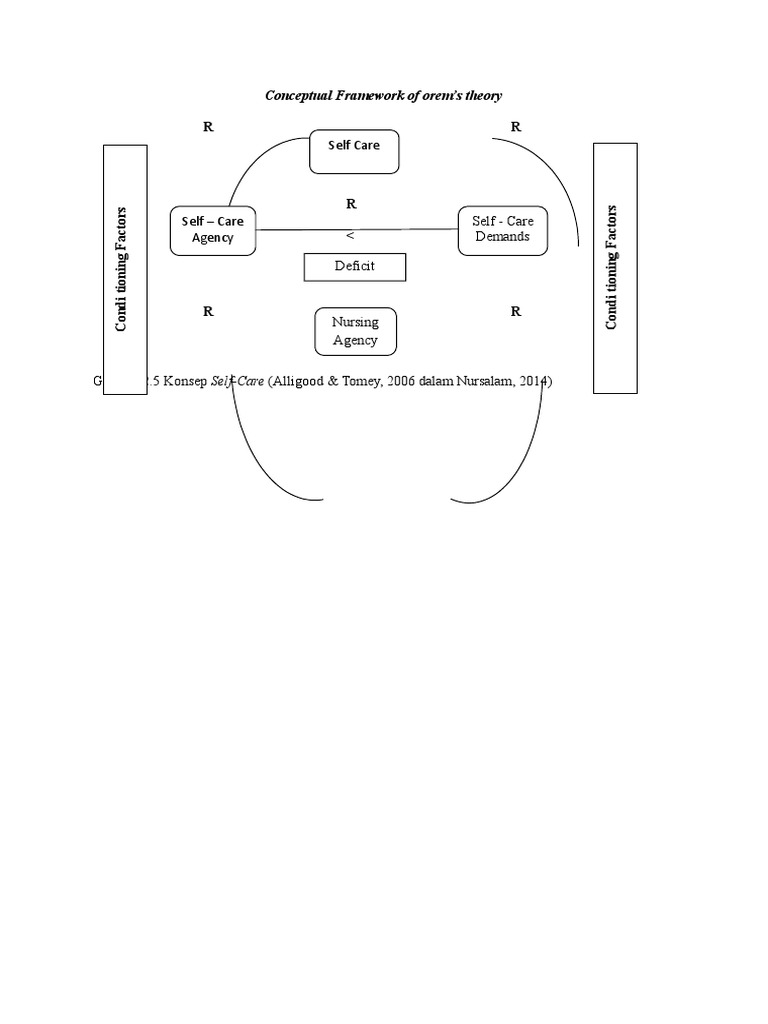 Conceptual Framework of Orem | PDF