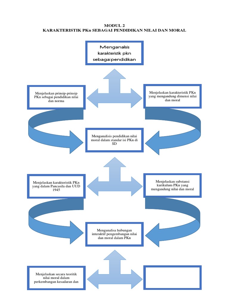 Peta Konsep PKN Modul 2 | PDF