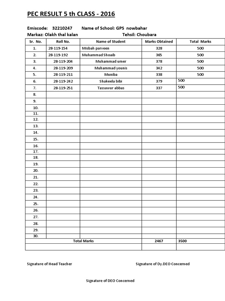 PEC 5th Class Results 2016 - GPS Nowbahar | PDF