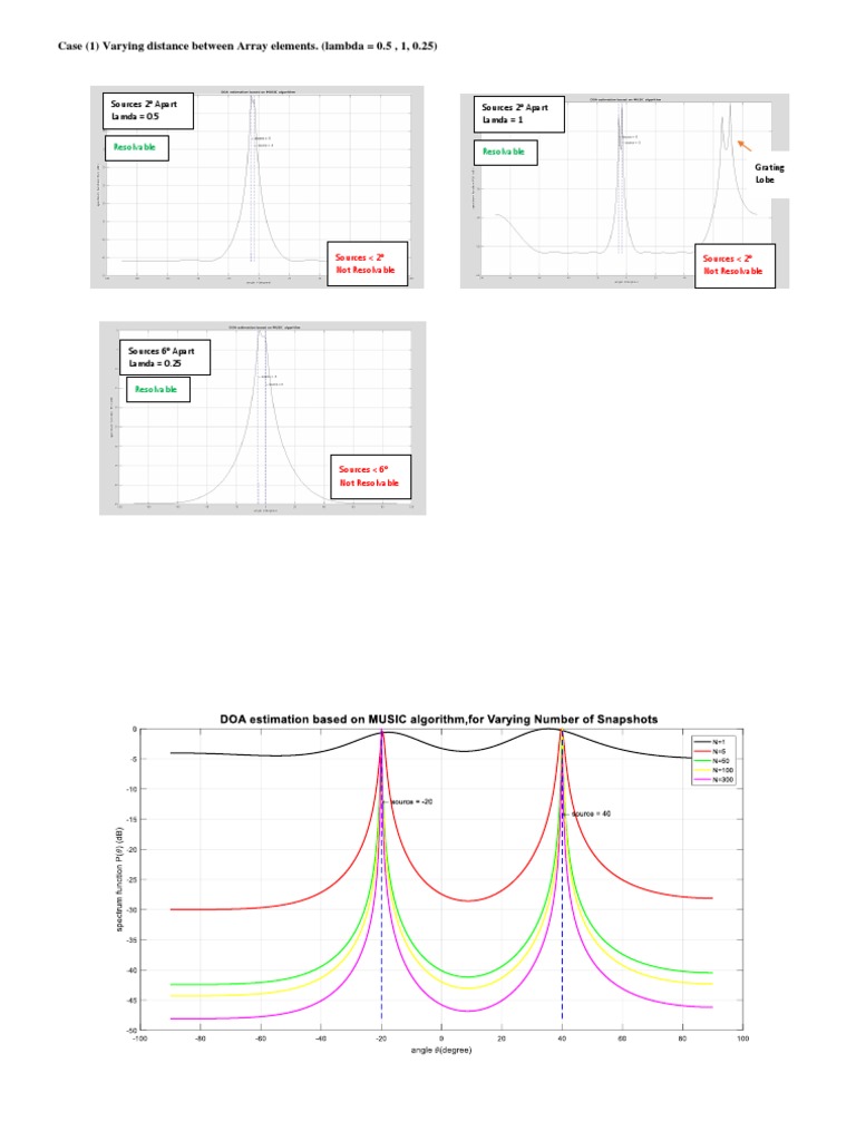 The Impact of Array Element Spacing and Wavelength on Source ...