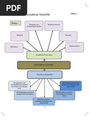 Nota Ringkas Sains Tahun 1 Nota Sains Tahun 5 Juana Romaguera