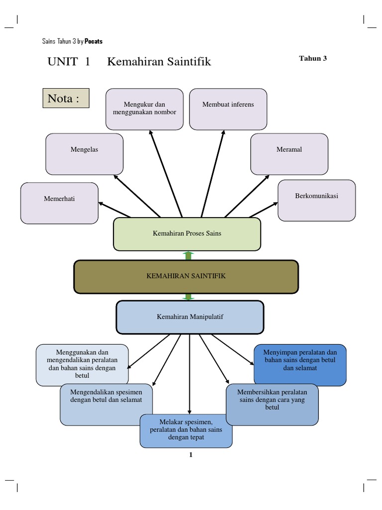 Nota Ringkas Sains Tahun 3 Unit 1-6 - Pocats | PDF