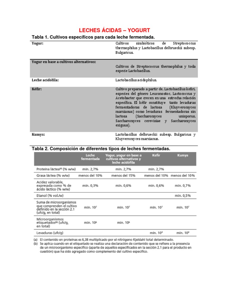 Leches Ácidas | PDF | Yogur | Productos lácteos