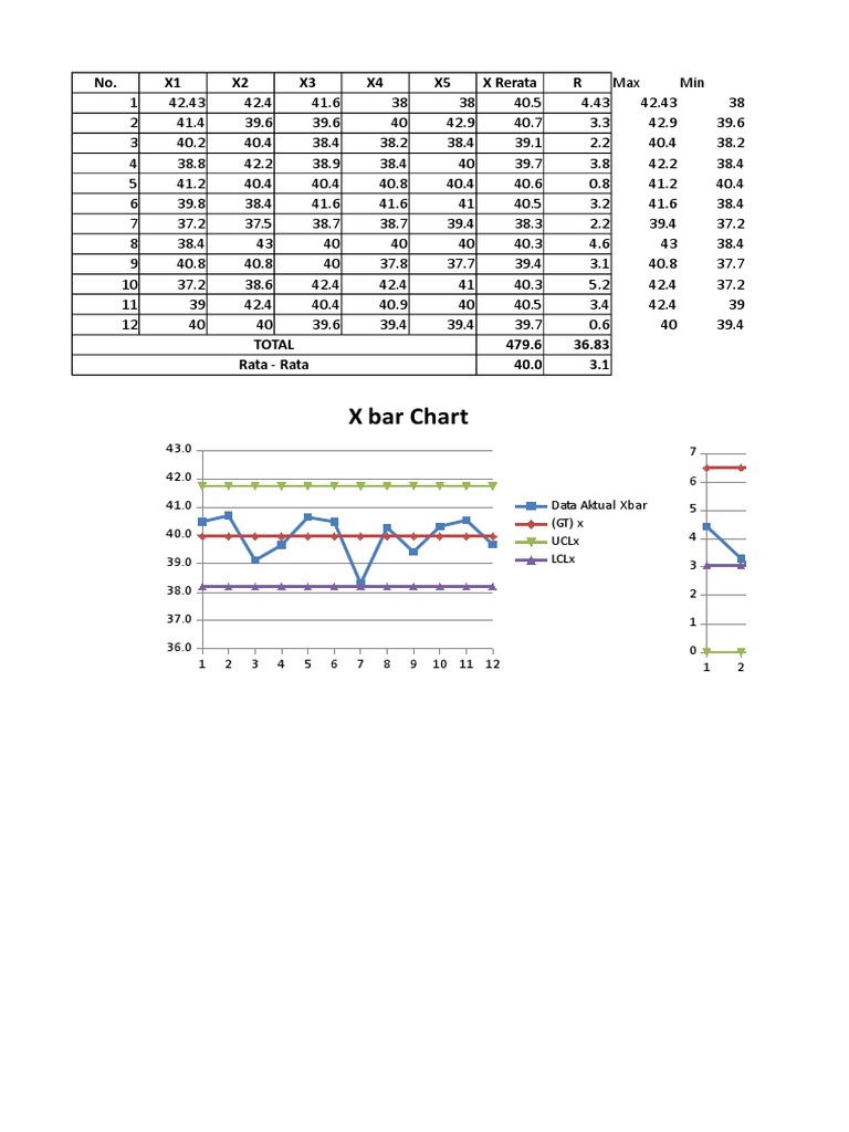 X Bar Chart R Bar Chart: No. X1 X2 X3 X4 X5 X Rerata R | PDF